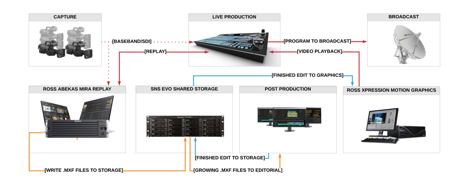 SNS EVO Ross Mira Diagram — SNS (Studio Network Solutions)
