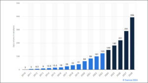 How Much Data Is Used And Stored In The World? — SNS (Studio Network ...
